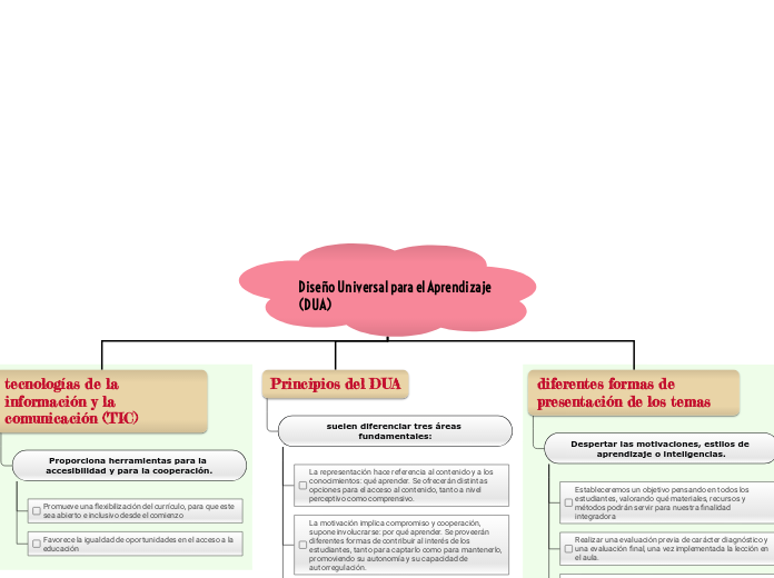 Diseño Universal para el Aprendizaje (DUA) - Mind Map Diseño Universal para el Aprendizaje (DUA) - Mind Map